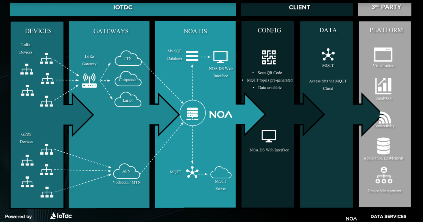 NOA Data Service - Home